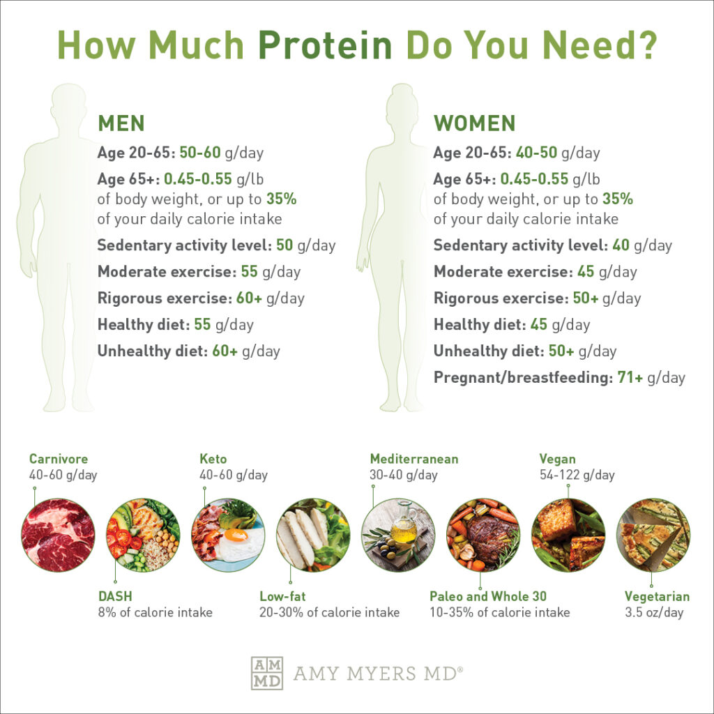 Your Protein Guide How Many Grams You Need Daily Amy Myers MD Your Protein Guide How Many Grams You Need Daily Amy Myers MD